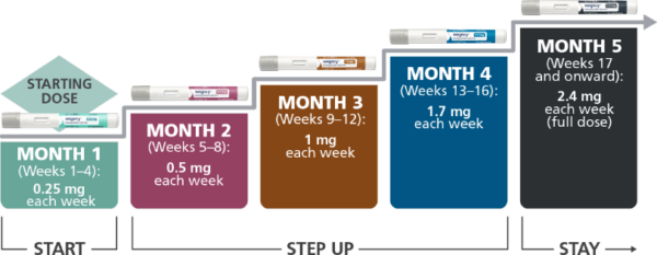 Wegovy - Buy Wegovy and Mounjaro - Expert Weight Management Clinic